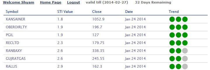 STI Charts Explained – Making Profit with STI Charts | NLC Profit Pro ...